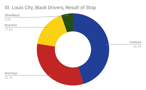 By the numbers: The Vehicle Stops Report - St. Louis Police Department ...