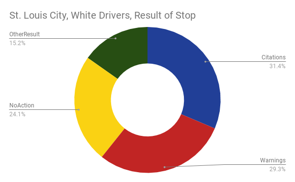 By the numbers: The Vehicle Stops Report - St. Louis Police Department ...